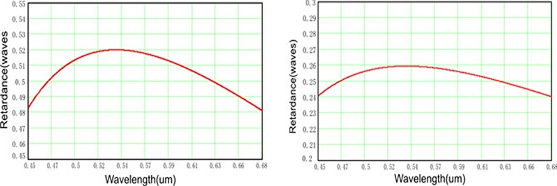 Achromatic Waveplate
